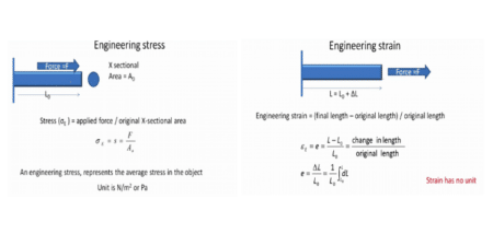 What is Stress-Strain Curve: Graph and Types