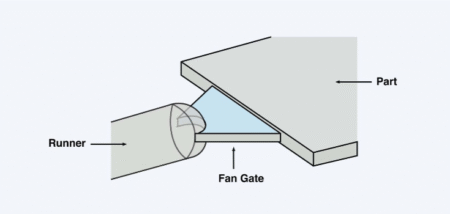 13 Types of Injection Molding Gates