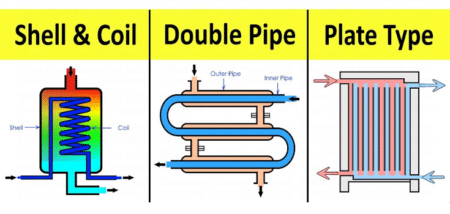 Heat Exchangers: Types & Applications
