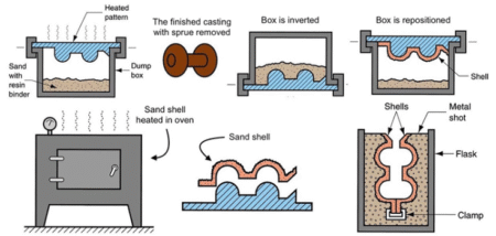 What's Shell Molding: How It Works and Applications